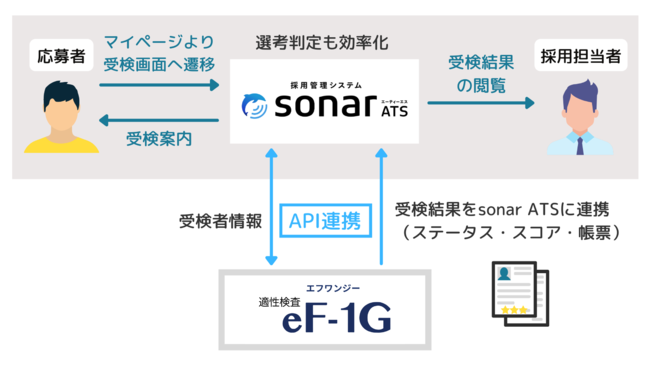 業界最多の測定項目を誇る適性検査「eF-1G」とAPIの本格連携を開始 | 採用管理システムsonar ATS